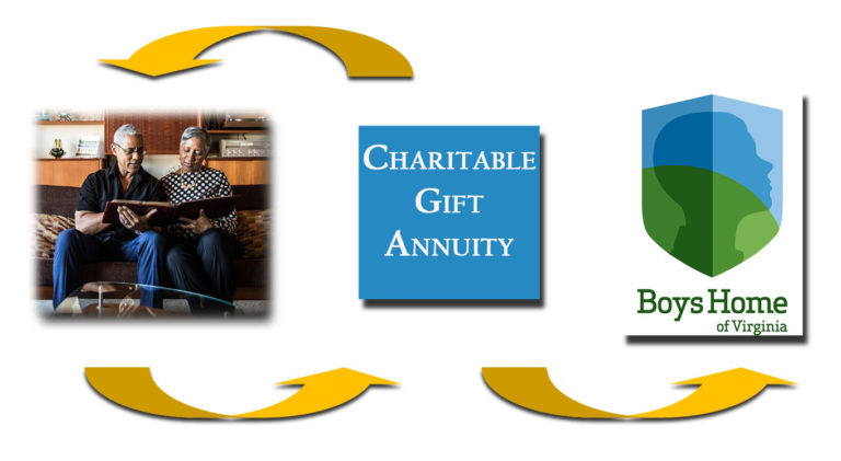 Charitable Gift Annuity | Boys Home, Inc.